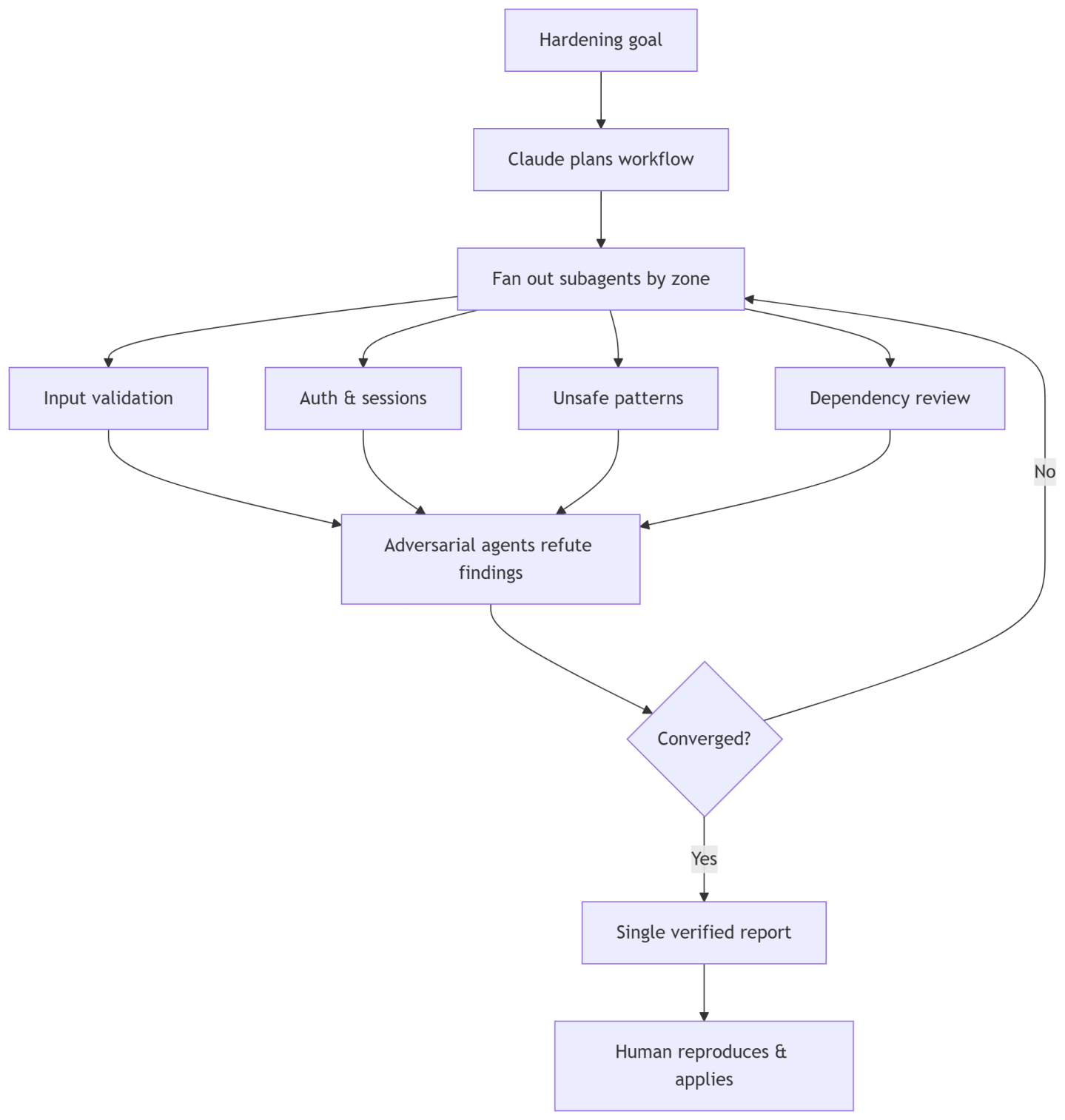 Dynamic Workflows in Practice: A Real Hardening Pass – The Stack ...